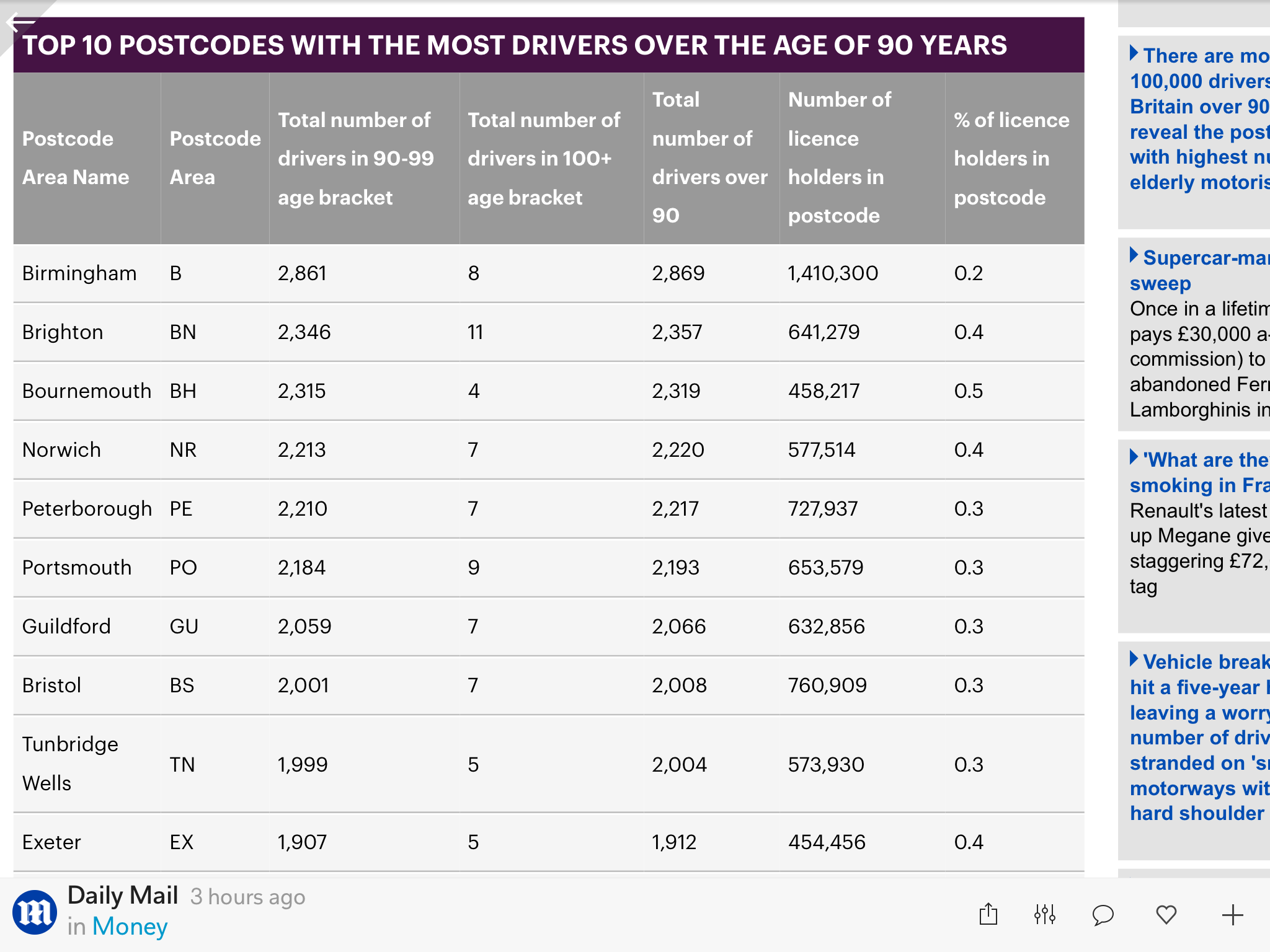 EX postcode in top 10 for drivers over 90 | East Devon Watch