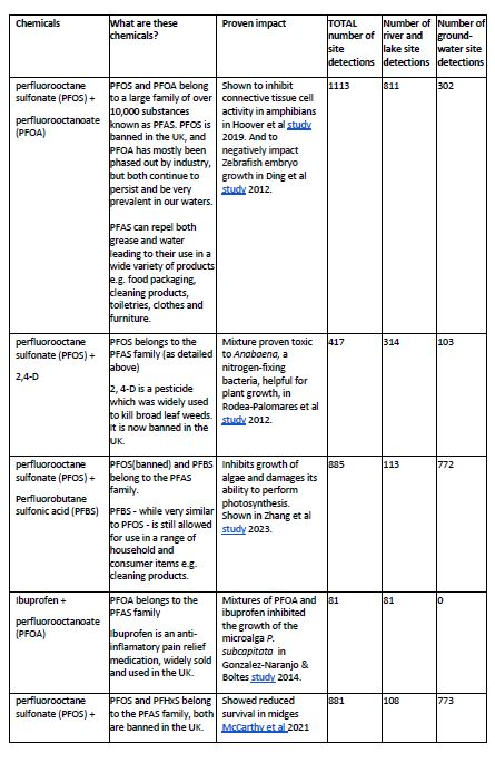 All five of the most toxic chemical cocktails found in the Exe | East ...