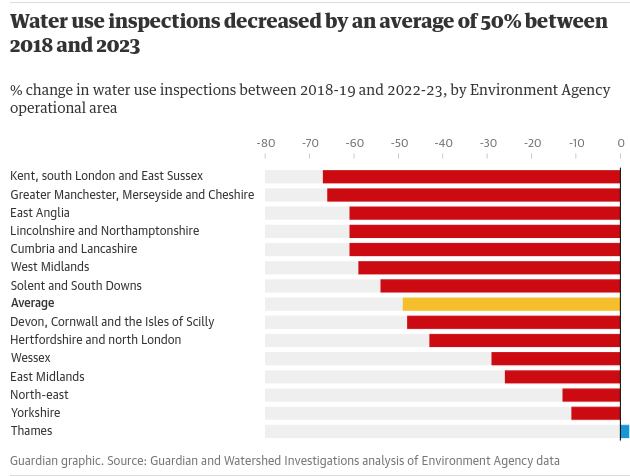 Environment Agency has nearly halved water-use inspections in last five ...