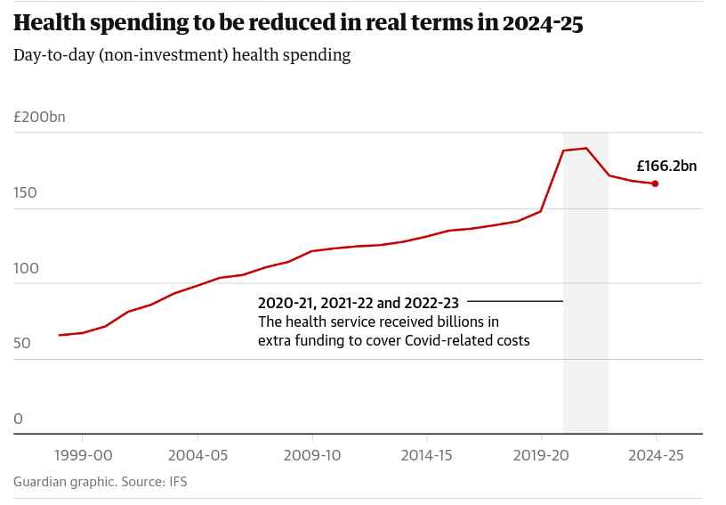 Shrinking the State: NHS funding faces biggest real-terms cuts since ...