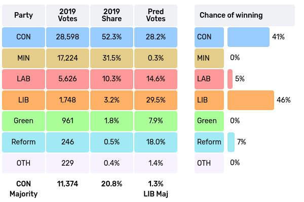 Breaking – Electoral Calculus puts Paul Arnott back in the lead | East ...