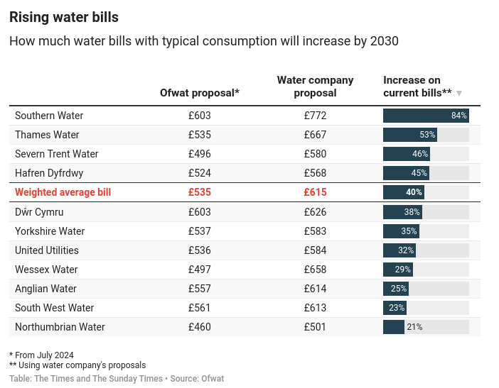 Despite some of the lowest future water price hikes we will still be ...