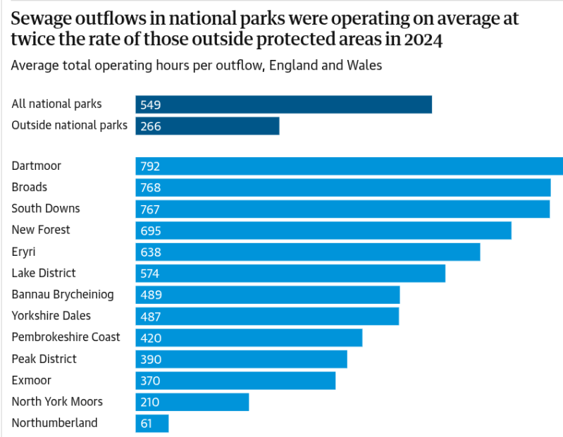 Revealed: river pollution twice as bad inside national parks as outside ...